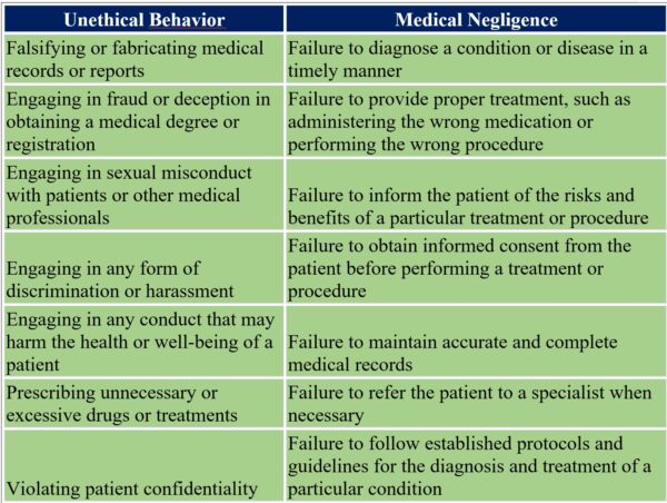 Unethical Behavior Vs Medical Negligence: What is the difference?
